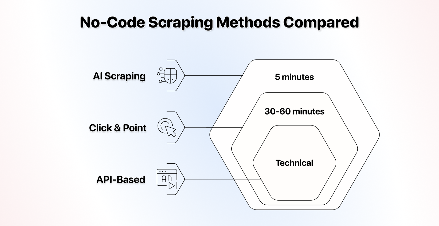 3 métodos de scraping sin código: guía comparativa - Datablist