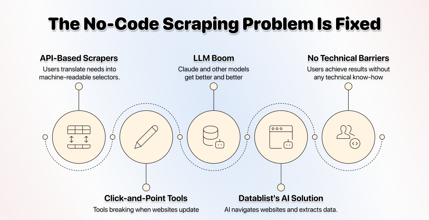 Hicimos fácil el No‑Code Scraping de verdad (por accidente) - Datablist