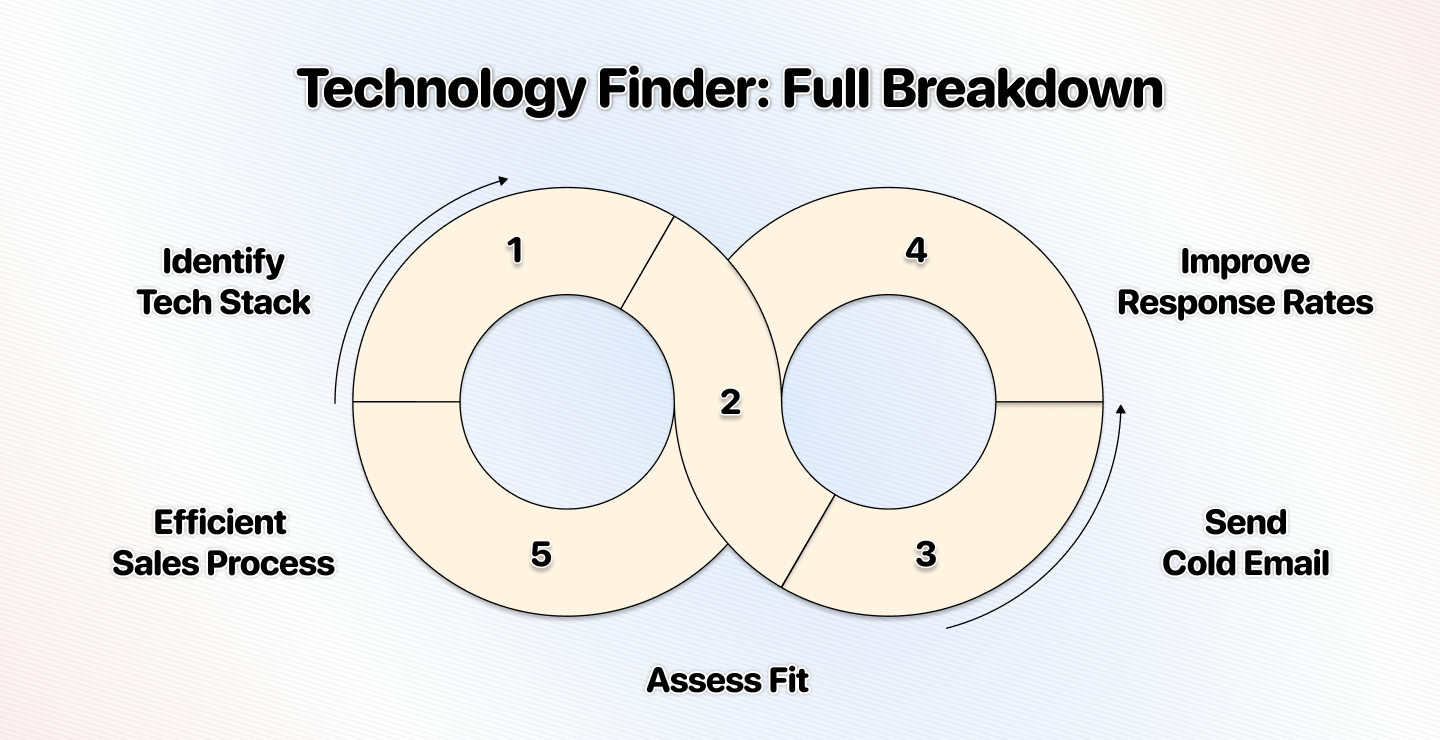 Technology Finder: cos’è e come trovare più clienti - Datablist